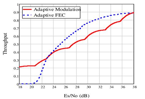 throughput as a function of es no for the adaptive fec and adaptive download scientific diagram