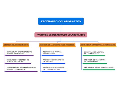 ESCENARIO COLABORATIVO Mind Map