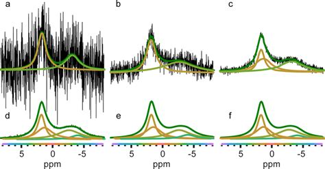 Lower Signal To Noise Ratio Leads To Decreased Peak Assignment A E