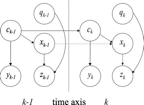 dynamic bayesian network with context states ck target states xk download scientific