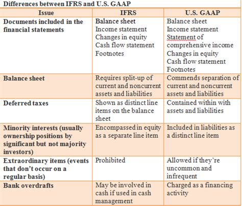 IFRS Vs US GAAP 6 Major Differences You Should Know