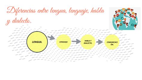 Diferencias Entre Lengua Lenguaje Habla Y Dialecto By Nicky Ortiz
