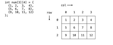 example of two dimensional array programming tutorial c programming data structures