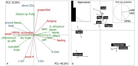 multiple co inertia analysis mcoa 3a projection of the variables download scientific