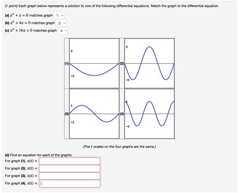 Solved 1 Point Each Graph Below Represents A Solution To Chegg