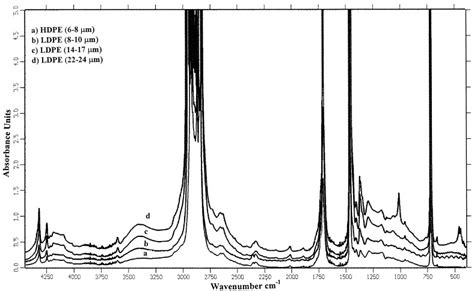 FTIR absorption spectra of PE 810 1417 and 2224 μm for LDPE and