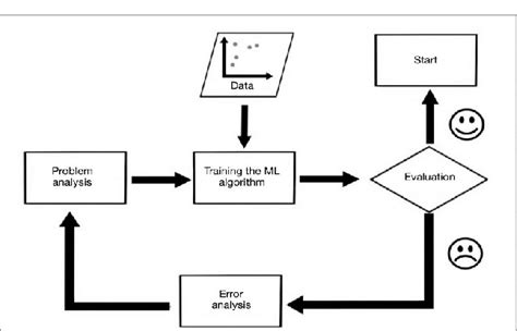 problem solving process using machine learning download scientific diagram