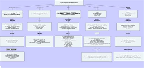 Mapa Conceptual Como Citar Y Referencias Con Normas APA