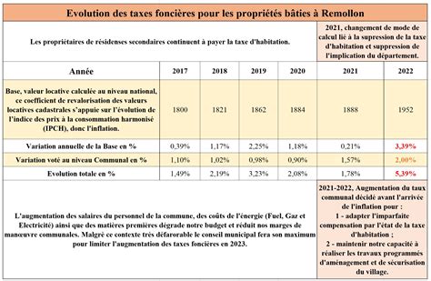 Taxes Fonci Res Une Ann E Noire Pour Les Propri Taires Mairie De
