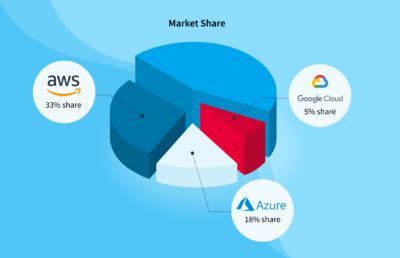 Comparison Overview Azure Vs Gcp Vs Aws Nix United