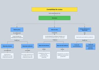 Mapa Conceptual De Contabilidad De Costos PPT
