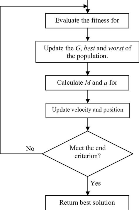 general steps of the gravitational search algorithm download scientific diagram