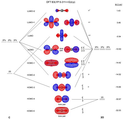 Carbon Dioxide Molecular Orbital Diagram