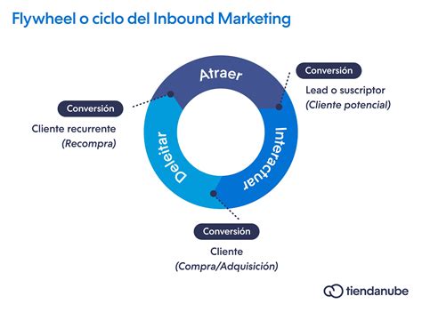 Inbound marketing qué es para qué sirve y ejemplos Tiendanube
