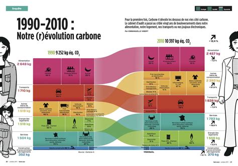 Quelle est la répartition du bilan carbone d un français