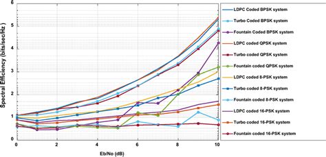 ber comparison of qc ldpc codes with conventional codes turbo and download scientific diagram