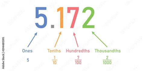 Decimal Place Value Chart In Mathematics Ones Tenths Hundredths And