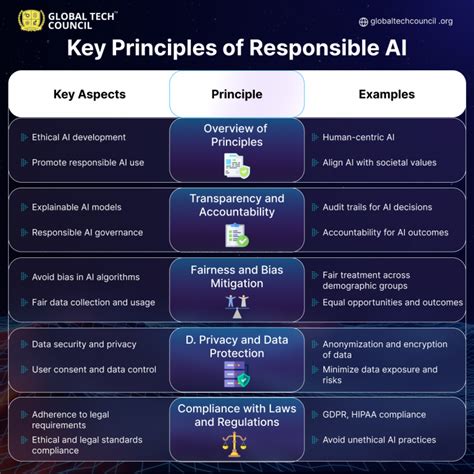 What Is Responsible AI Global Tech Council