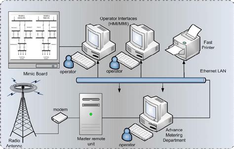 Los Componentes Base De Un Sistema Scada Vester Training