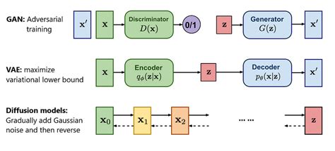 diffusion models vs gans vs vaes comparison of deep generative… towards ai