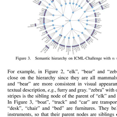 semantic hierarchy on icml challenge with n 5 download scientific diagram