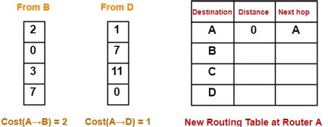 distance vector routing algorithm in computer network