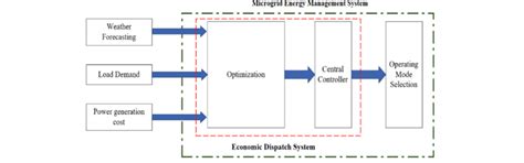 economic dispatch scheme in the ems for the microgrid system download scientific diagram