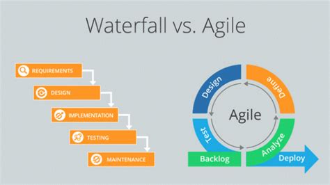 Project Methodologies Explained From Waterfall To Agile