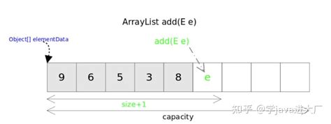 arraylist源码深度解析 知乎