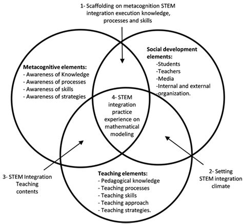 mathematical modeling from metacognitive perspective theory a review on stem integration practices
