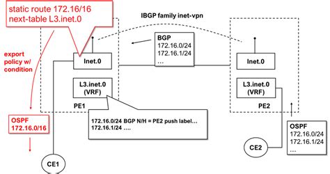 advertising route from ospf to ibgp routing