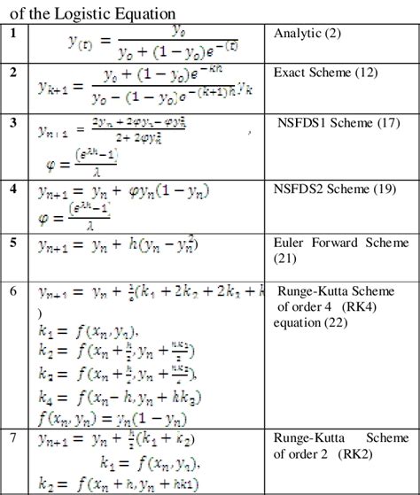table 2 from comparative analysis of standard and non standard finite difference schemes for the