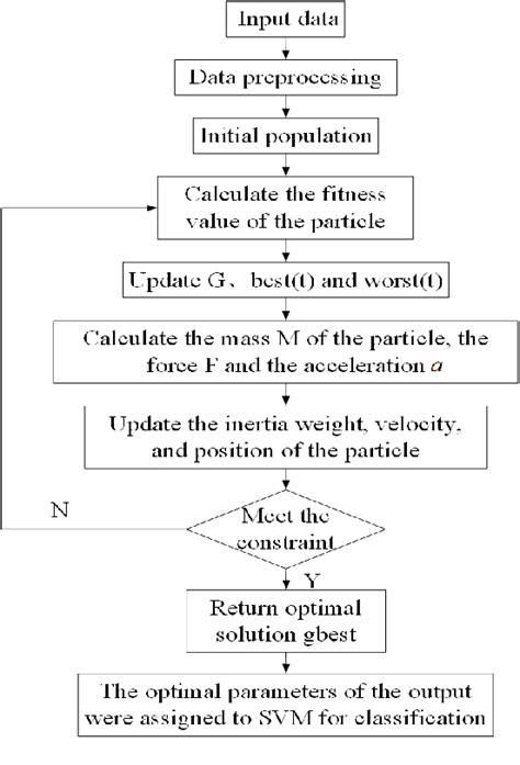 figure 1 from a novel hybrid model based on tviw pso gsa algorithm and support vector machine