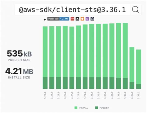 How We Halved The Publish Size Of Modular AWS SDK For JavaScript