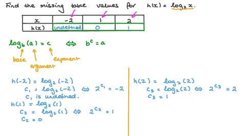 question video finding values of a logarithmic function nagwa
