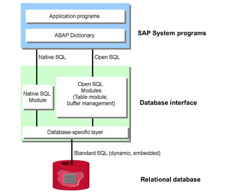 Database Accesses Of The SAP NetWeaver AS ABAP
