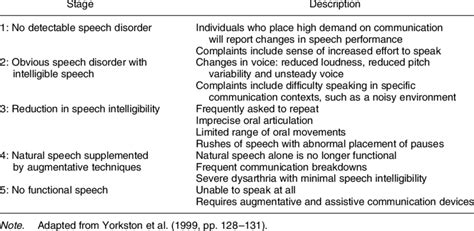 dysarthria rating of severity download table