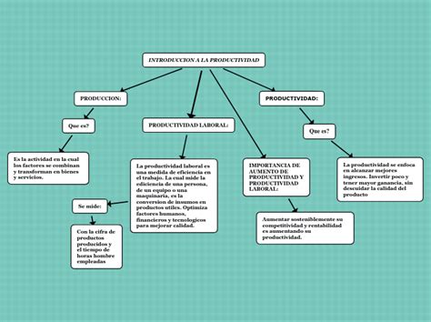 INTRODUCCION A LA PRODUCTIVIDAD Mind Map