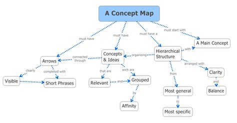 How To Build A Concept Map Using XMind