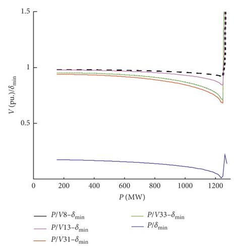 p v δmin curves of the ieee 57 bus system download scientific diagram
