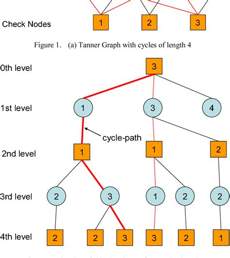 figure 1 from a novel algorithm for removing cycles in quasi cyclic ldpc codes semantic scholar