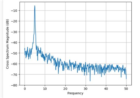 Tracer La Densité Spectrale Croisée En Python à Laide De Matplotlib