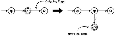 dfa to regular expression theory of computation computer science engineering cse pdf download