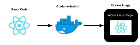 containerizing a react node js app using docker and nginx