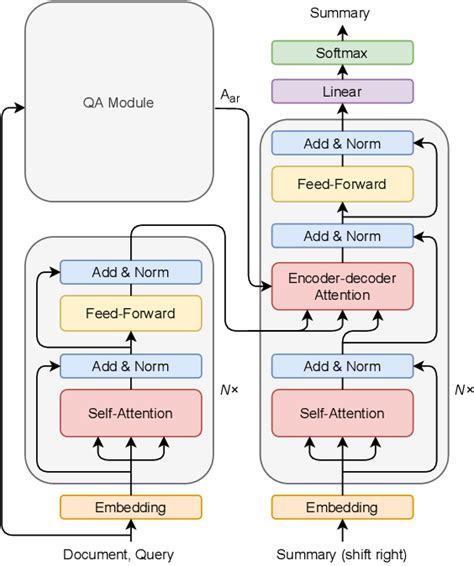 figure 1 from improve query focused abstractive summarization by incorporating answer relevance