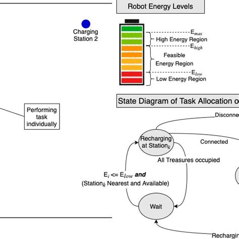 overview of the proposed energy aware task allocation algorithm with download scientific