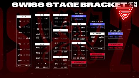 Worlds T Besiegt Bilibili Zieht In Knockout Stage Ein Fragster