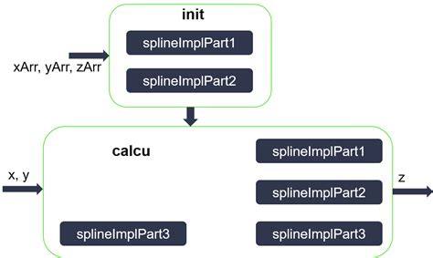 bicubic spline interpolation