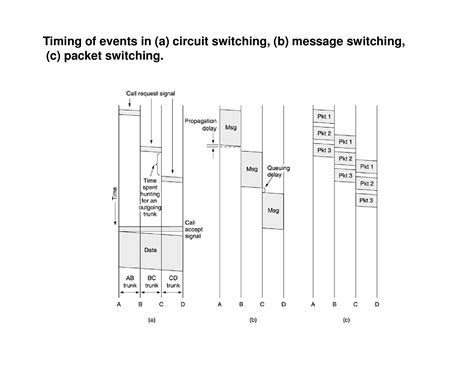 Pdf Timing Of Events In Circuit Switching Message Switching N Packet