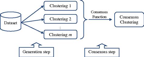 figure 1 from a survey of clustering ensemble algorithms semantic scholar